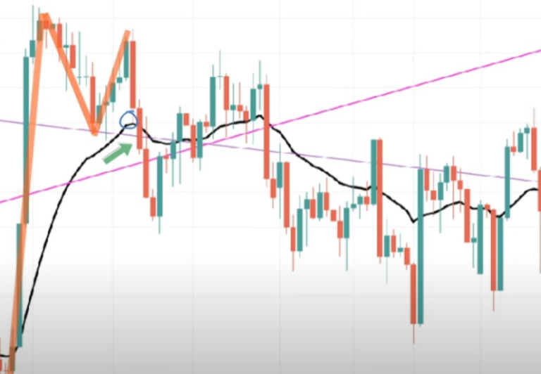 【ハイトレFX億トレーダーへの道さんに学ぶ】移動平均線（20EMA、200EMA）を使ったトレード手法｜まとめ記事 | FXビギナー